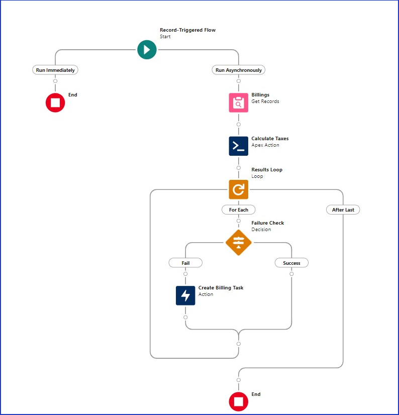 Calc Tax Invocable Flow