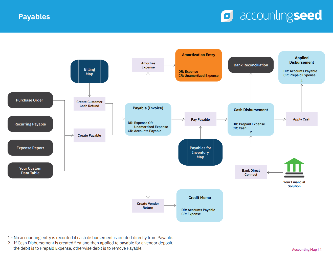 Payables Map