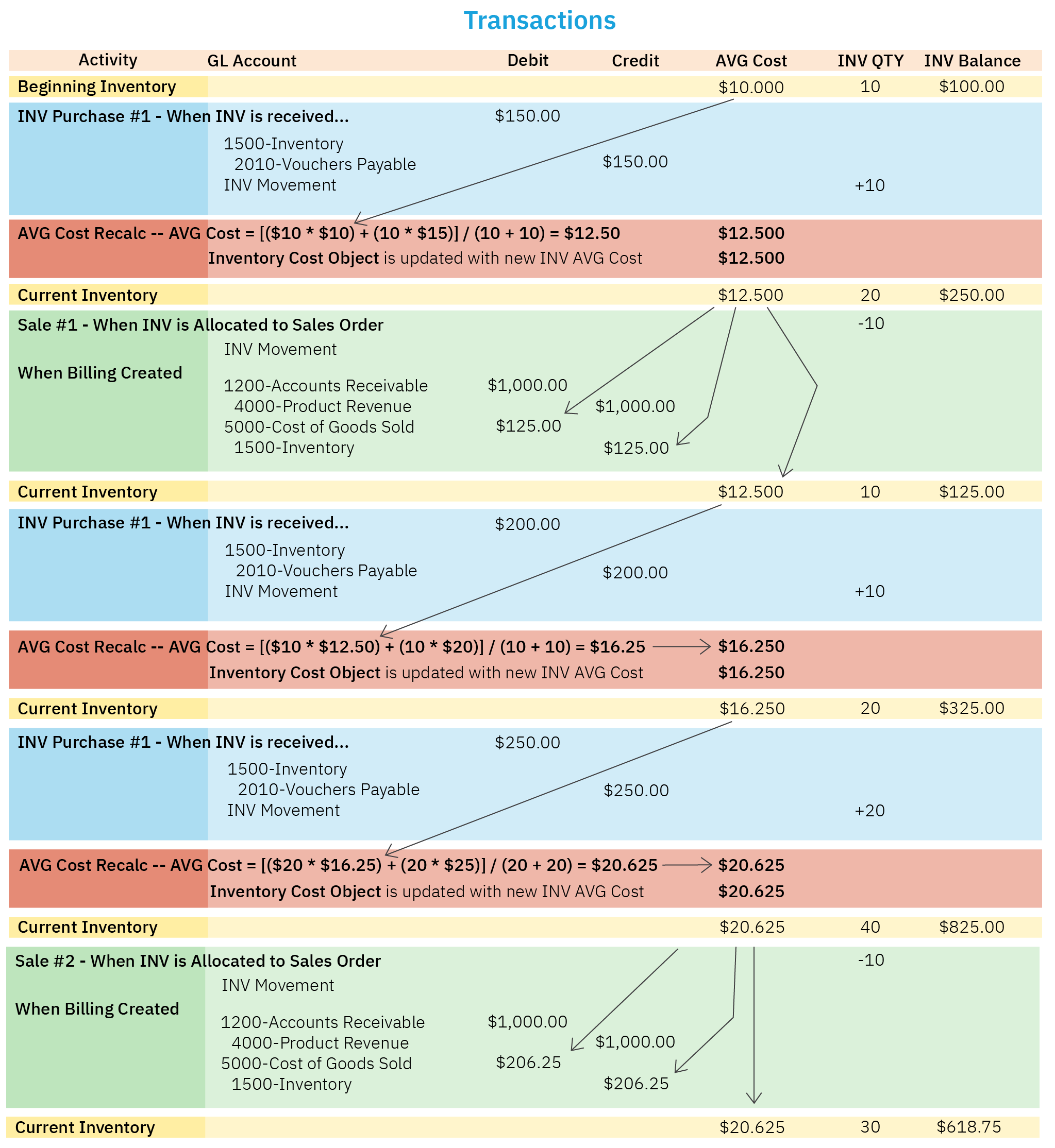 Inventory Valuation - Weighted Average Cost